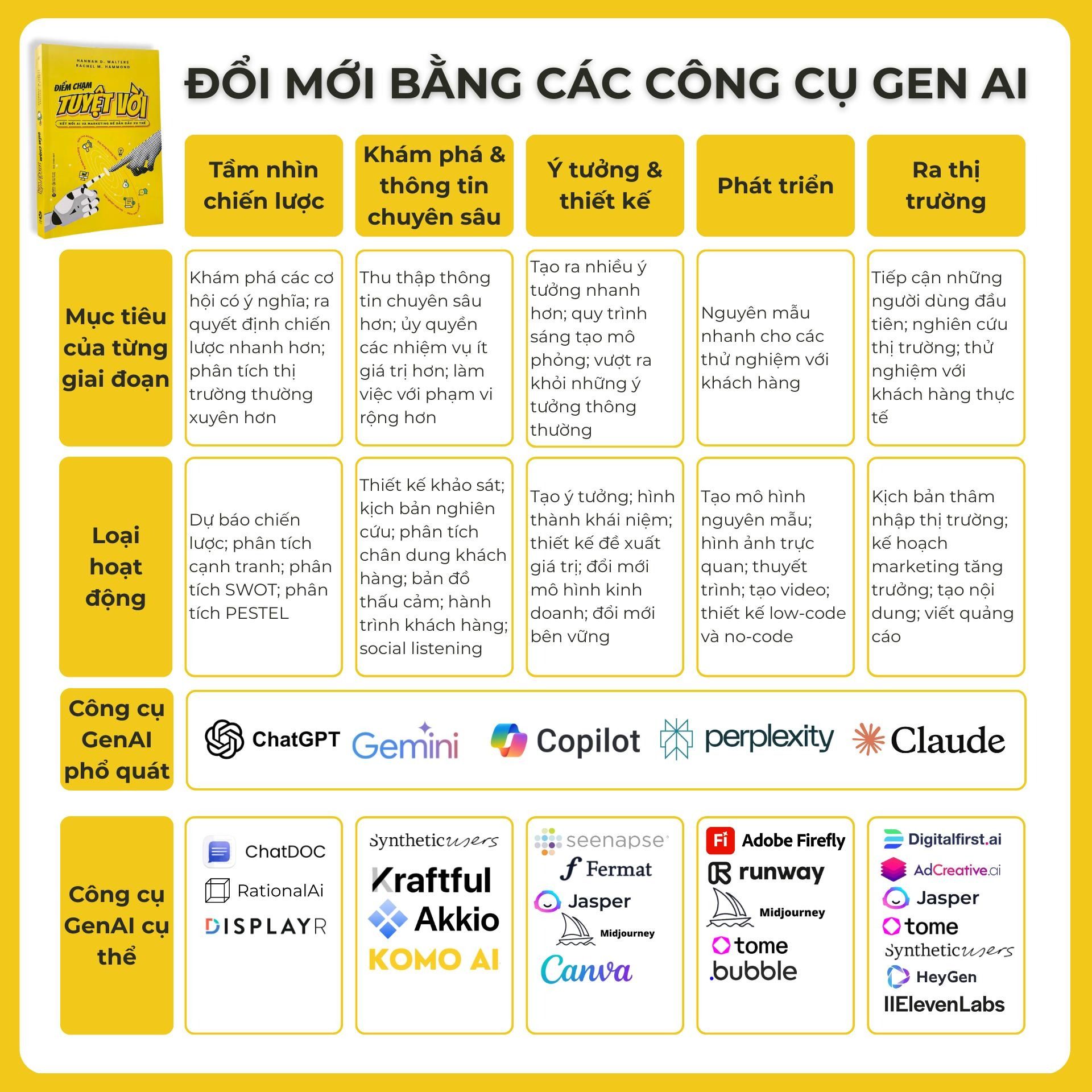 Sách Điểm Chạm Tuyệt Vời - Kết Nối Ai Và Marketing Để Dẫn Đầu Xu Thế ...